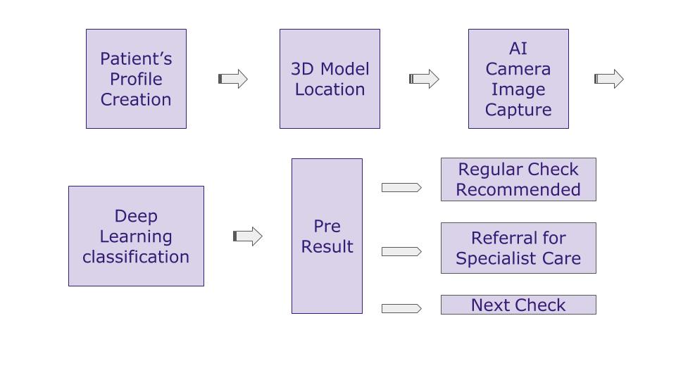 How does AI in dermatology helps doctors in their practice? - Online AI ...